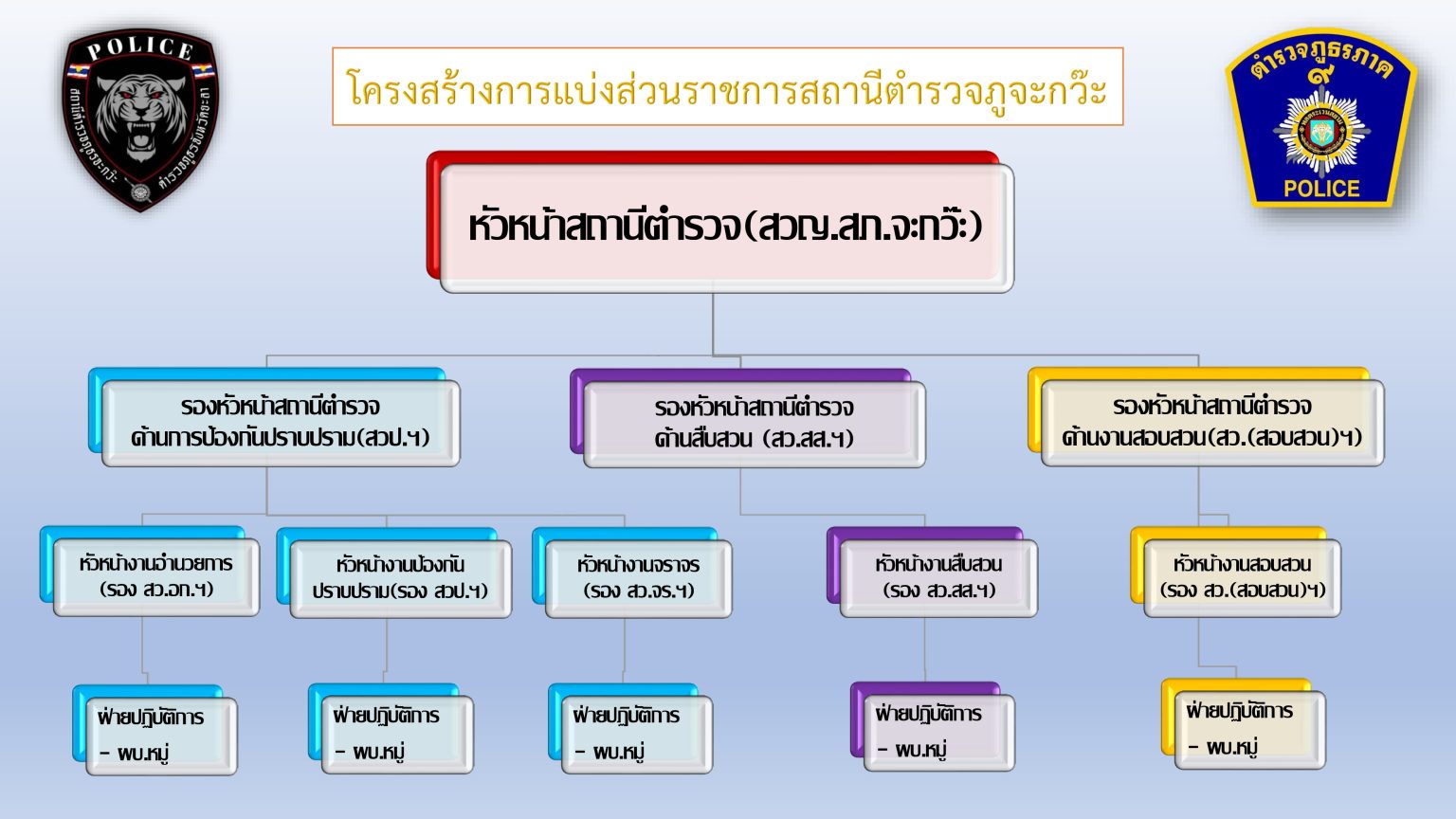 O1 โครงสร้าง และอำนาจหน้าที่ – สถานีตำรวจภูธรจะกว๊ะ